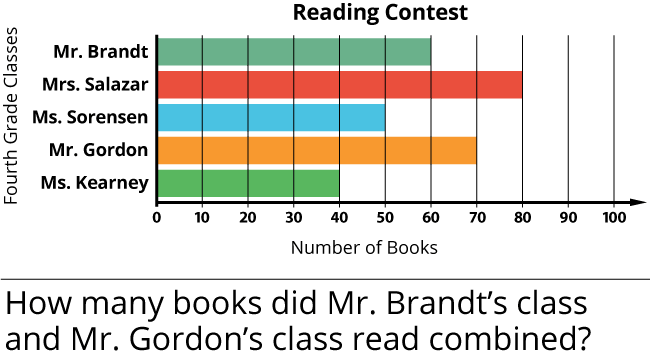 Vertical Bar Graph Grade 4